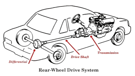 How are the drive shaft and the drive axle distributed on the vehicle ...